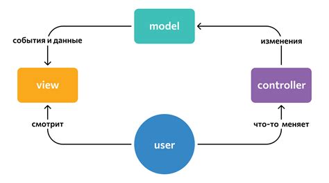 Mvc Model View Controller что это такое и как пользоваться моделью
