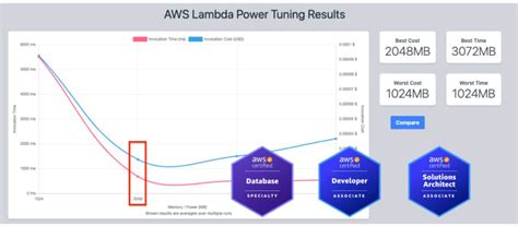 Power Tune Aws Lambda Function For Best Cost And Performance By Muhammadsami769 Fiverr