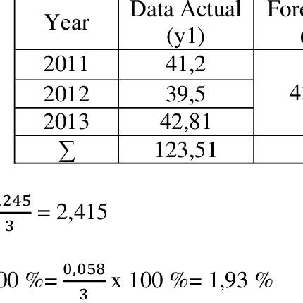 Forecasting Error Analysis January Download Table