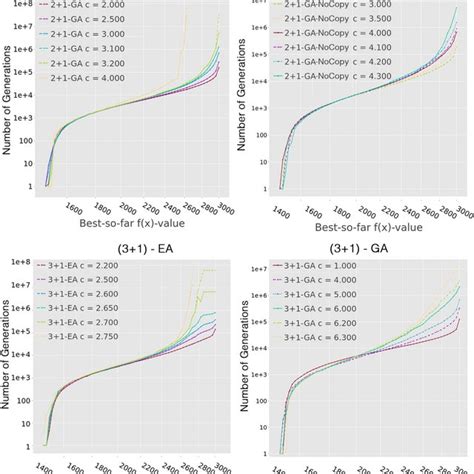 Comparison Of Runtimes For Different Algorithms And Values Of C We