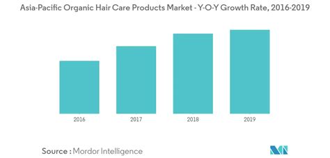 Apac 헤어 컨디셔너 시장 규모 및 점유율 분석 산업 연구 보고서 성장 동향 Apac 헤어 컨디셔너 시장 규모 및 점유율 분석 산업 연구 보고서 성장 동향