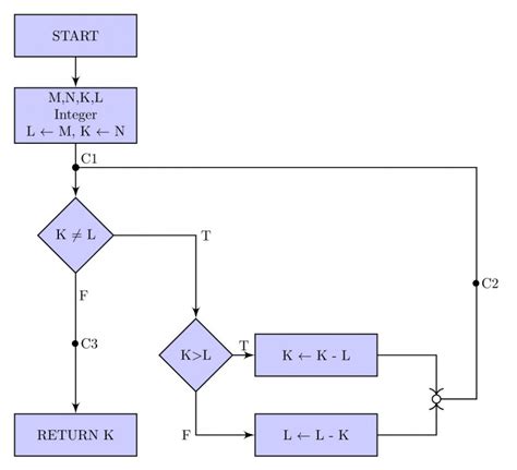 Gcd Algorithm Flowchart