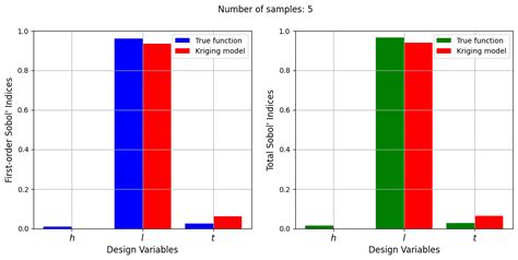 Global Sensitivity Analysis — Surrogate Methods