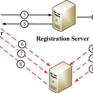 Connection Establishment Phase And Data Communication Phase Download Scientific Diagram