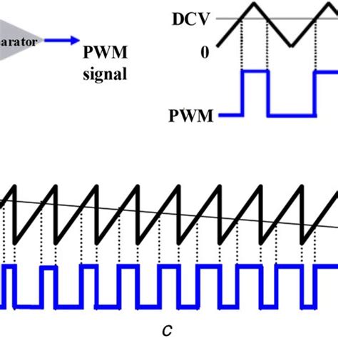 Systematic Representation To PWM A PWM Diagram B PWM Signal C Download Scientific