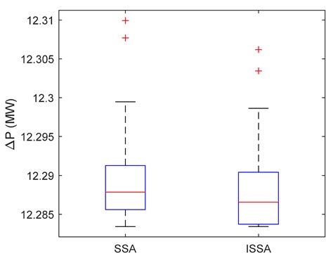 Energies Free Full Text Solving Single And Multi Objective Optimal Reactive Power Dispatch