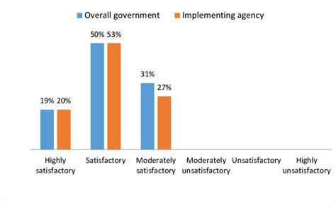 Perceived Government Performance Download Scientific Diagram