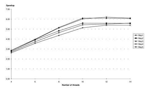Speedups In Shared Memory Machine Download Scientific Diagram