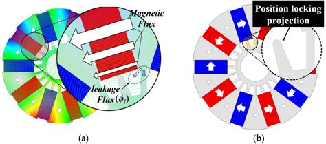 Machines Free Full Text Design Of Spoke Type Permanent Magnet