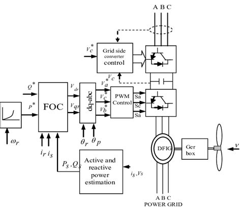 Block Diagram Of Global Sensorless Mppt Control Scheme For A Dfig Used Ekf Download Scientific