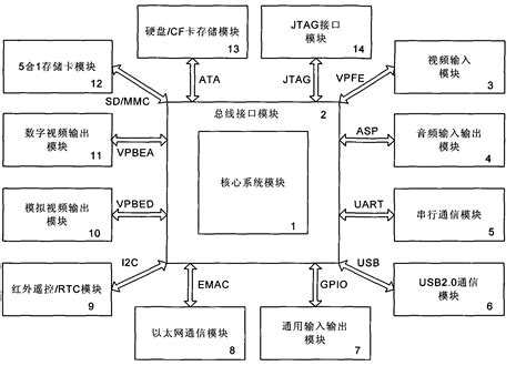 Modularized Multifunctional Embedded Audiovideo Encodingdecoding Device Eureka Patsnap
