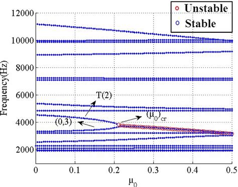 The Variation Of Frequency With Frictional Coefficient Download