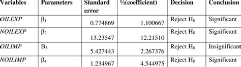 Summary Of The Standard Error Test Download Scientific Diagram
