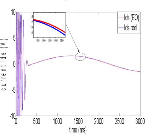 Figure 1 From Parameters Identification Of Induction Motor Based On The