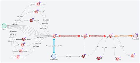 onyx protocol hack flow of funds analysis