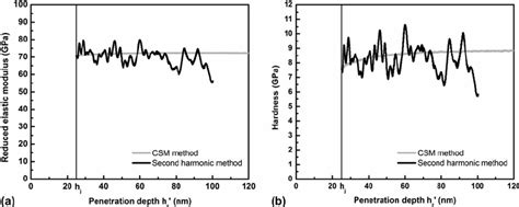A Reduced Elastic Modulus And B Hardness Versus Penetration Depth