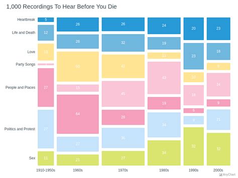 Mekko Marimekko And Mosaic Charts With Morning Theme Anychart Gallery