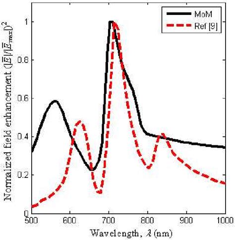 Spectral Response Of The Normalized Near Field Enhancement ¯ E