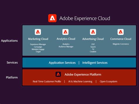 Adobe Experience Cloud Magexo E Shop Performance Optimization