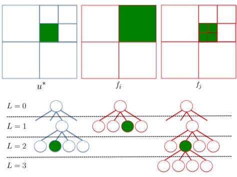 Data Term Computation Standing At The Green Node N In U At Level 2 Download Scientific