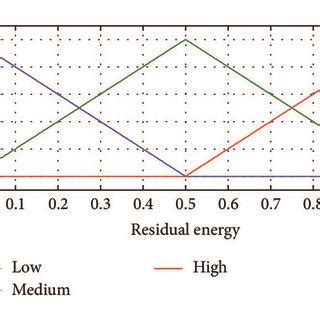 Fuzzy Set For The Input Variable Residual Energy Download Scientific Diagram