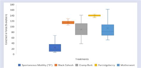 Shows Box And Whisker Plots Upper And Lower Whiskers Lower Middle Download Scientific