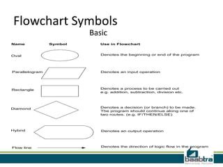 Algorithms Flowcharts PPT
