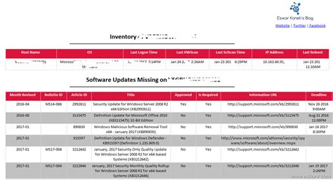 Sccm Configmgr Software Update Compliance Report For Multiple Software Update Groups Per