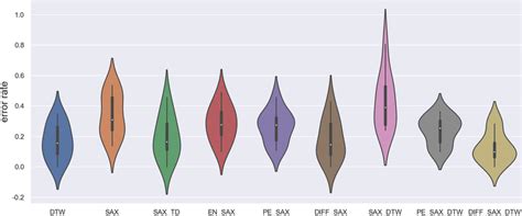 The Violin Plots Of Classification Error Rates Download Scientific