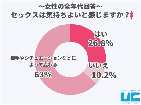 「女性はセックスが好き？」をアンケート調査！400人に聞いた性事情 【公式】ユナイテッドクリニック