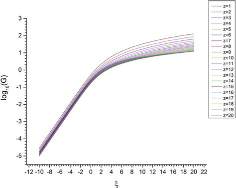 G ξ z values for different z and ξ parameters Download Scientific Diagram
