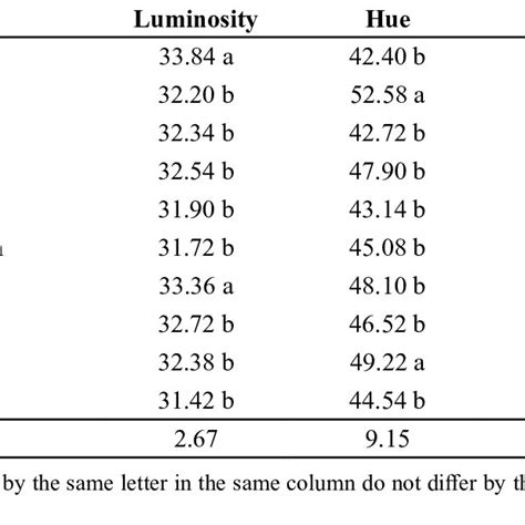 Dendrogram Obtained By Ward Hierarchical Clustering Method A