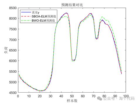 电力负荷超前96步预测，采用2024最新鹭鹰算法优化elm实现，matlab代码 Csdn博客