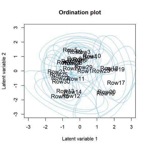 Analysing Multivariate Abundance Data Using Gllvm • Gllvm