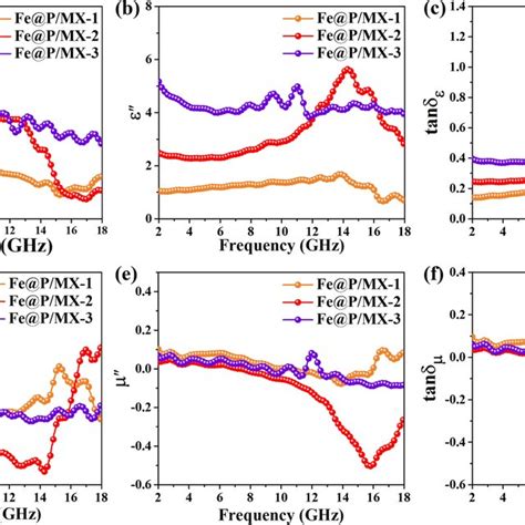 Electromagnetic Parameters Of Samples Aε′documentclass 12pt Minimal Download Scientific