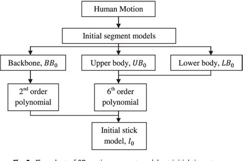 Figure 1 From Human Motion Classification Using 2d Stick Model Matching Regression Coefficients