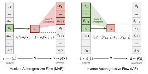 Flow Based Deep Generative Models