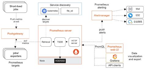 揭秘prometheus：诞生之旅与核心组件全解析 prometheus组件 csdn博客