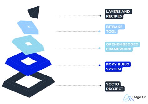 Ridgerun Yocto Developer Guide Introduction To Yocto