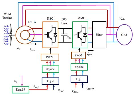 Block Diagram Of Dfig Wecs Download Scientific Diagram