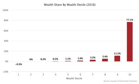Wealth Is Extremely Unevenly Distributed In Every Racial Group Peoples Policy Project
