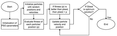 A Particle Swarm And Smell Agent Based Hybrid Algorithm For Enhanced Optimization