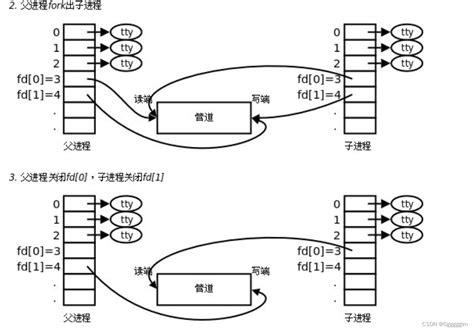 【linux从入门到精通】通信 管道通信（匿名管道 And 命名管道） Csdn博客