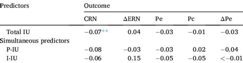 standardized beta coefficients β for exploratory regression analyses