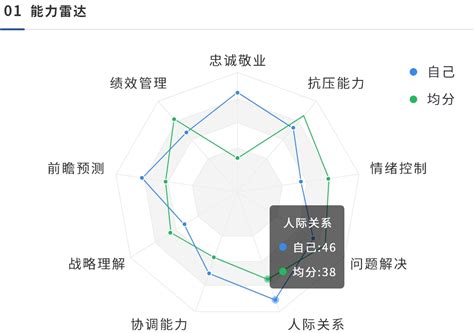 360度反馈系统 360度评估 360度测评 AskForm人才测评云平台