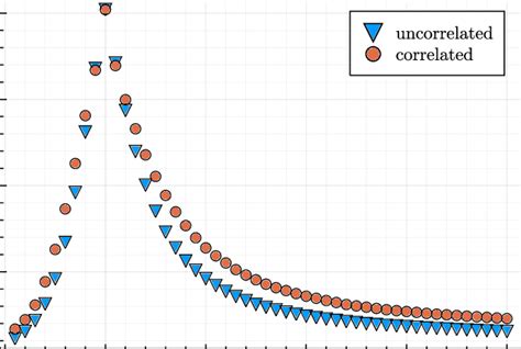 Comparison Of The Average Participation Ratio For The Uncorrelated
