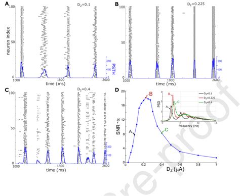 A C The Spike Raster Plots Black Dots And The Peri Stimulus Time Download Scientific