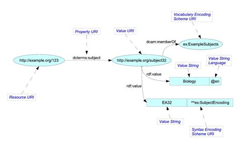 Wisecube On Linkedin Knowledge Graphs Rdf Or Property Graphs Which One Should You Pick