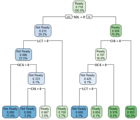 Classification Tree General Posit Community