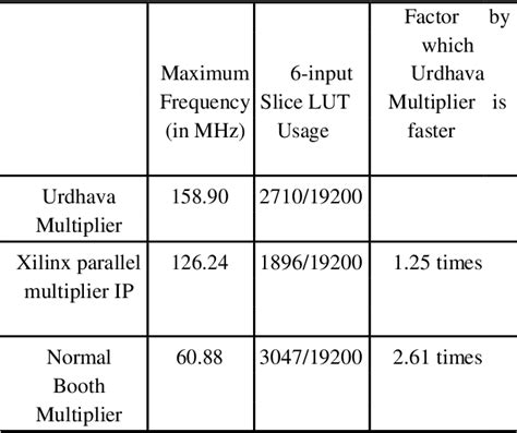 Table 1 From High Speed Signed Multiplier For Digital Signal Processing Application Semantic